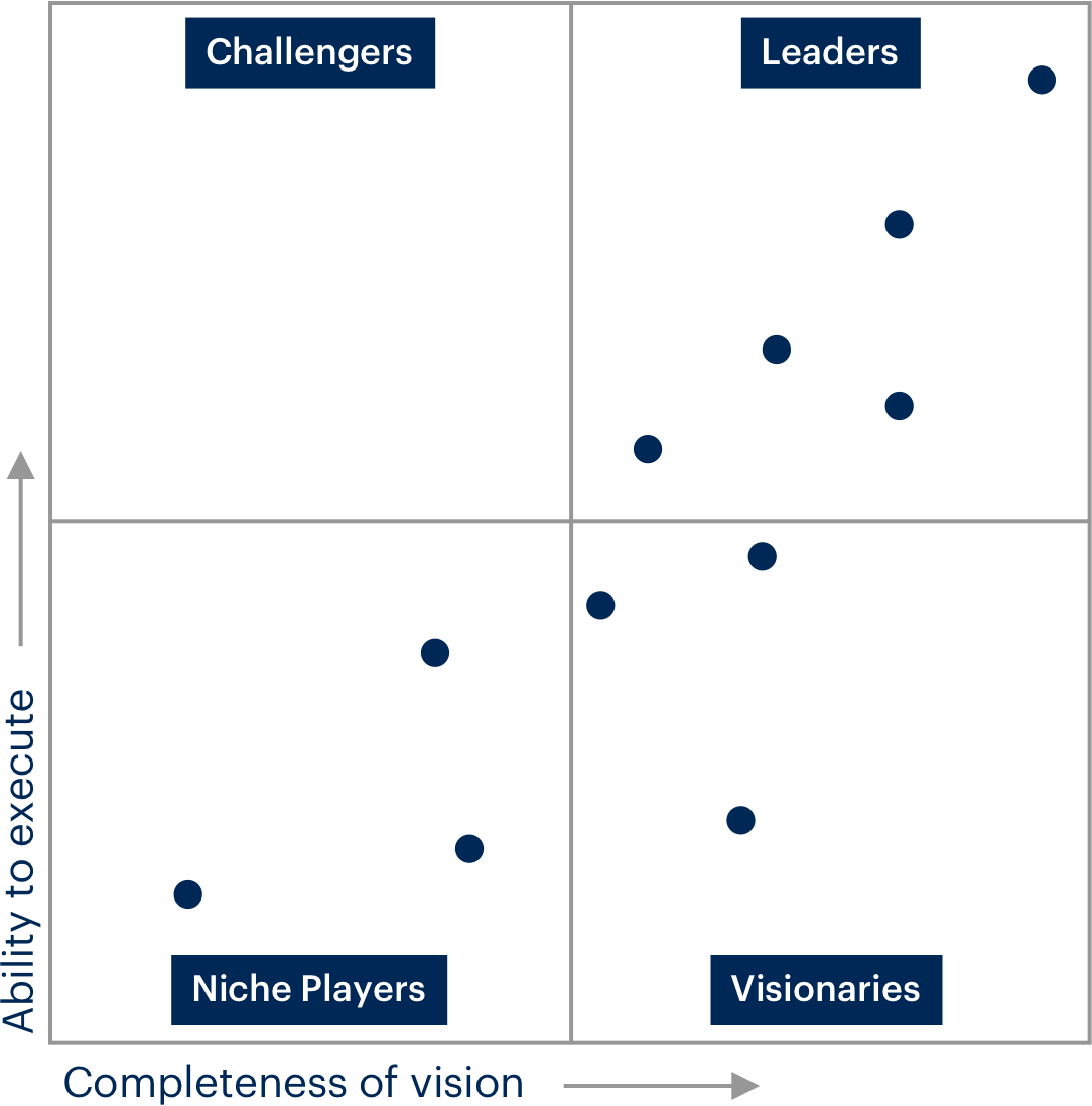 Magic Quadrant Forschungsmethodik Gartner