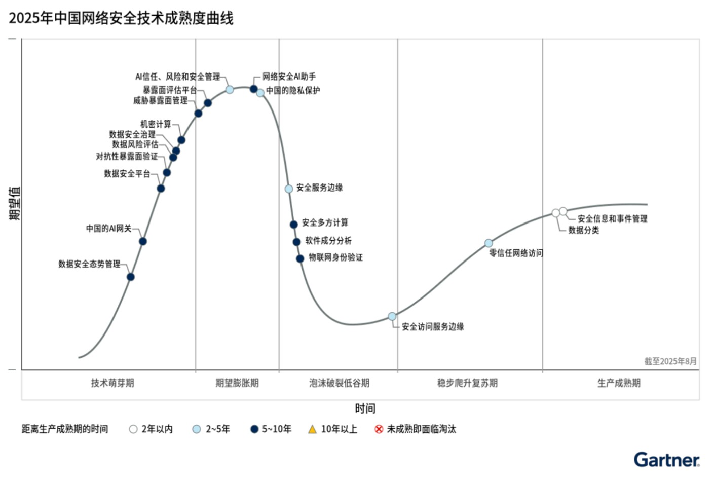 Gartner发布2025中国网络安全技术成熟度曲线