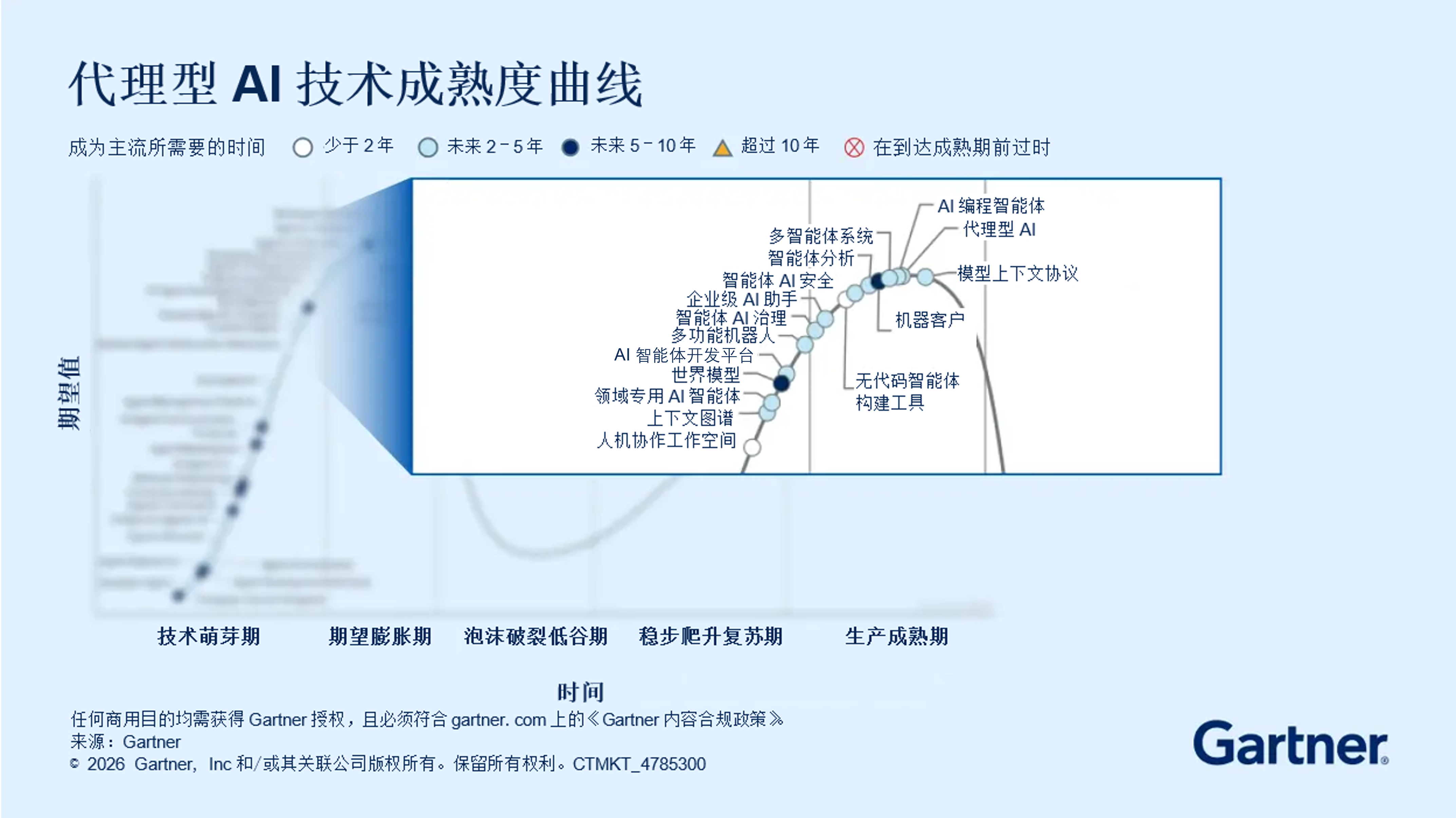 2026年代理型AI技术成熟度曲线 | Gartner官网