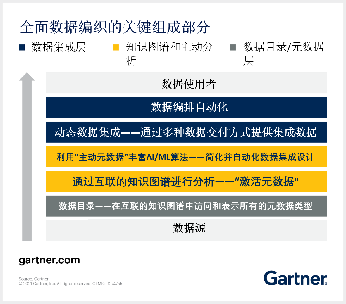 数据编织架构是实现现代化数据管理和集成的关键gartner中国