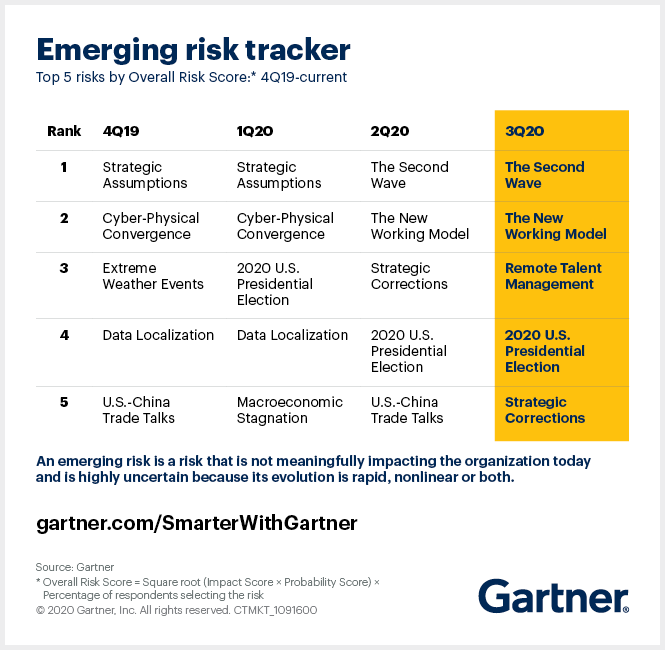 3Q2020 Emerging Risks for Business Leaders