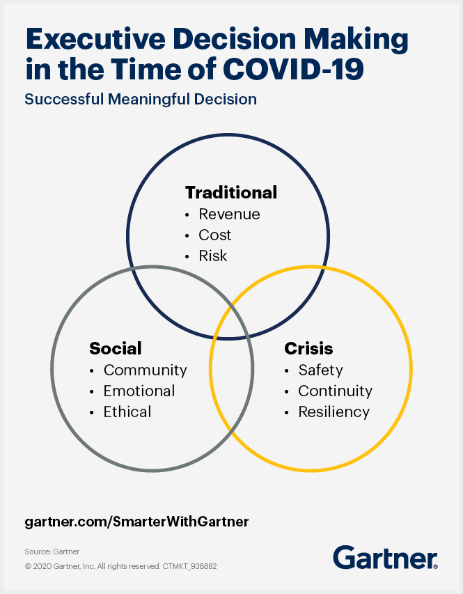 A Framework for Executive Decision Making During COVID-19