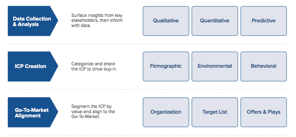 Best Practices in ICP Development: Qualitative Analysis