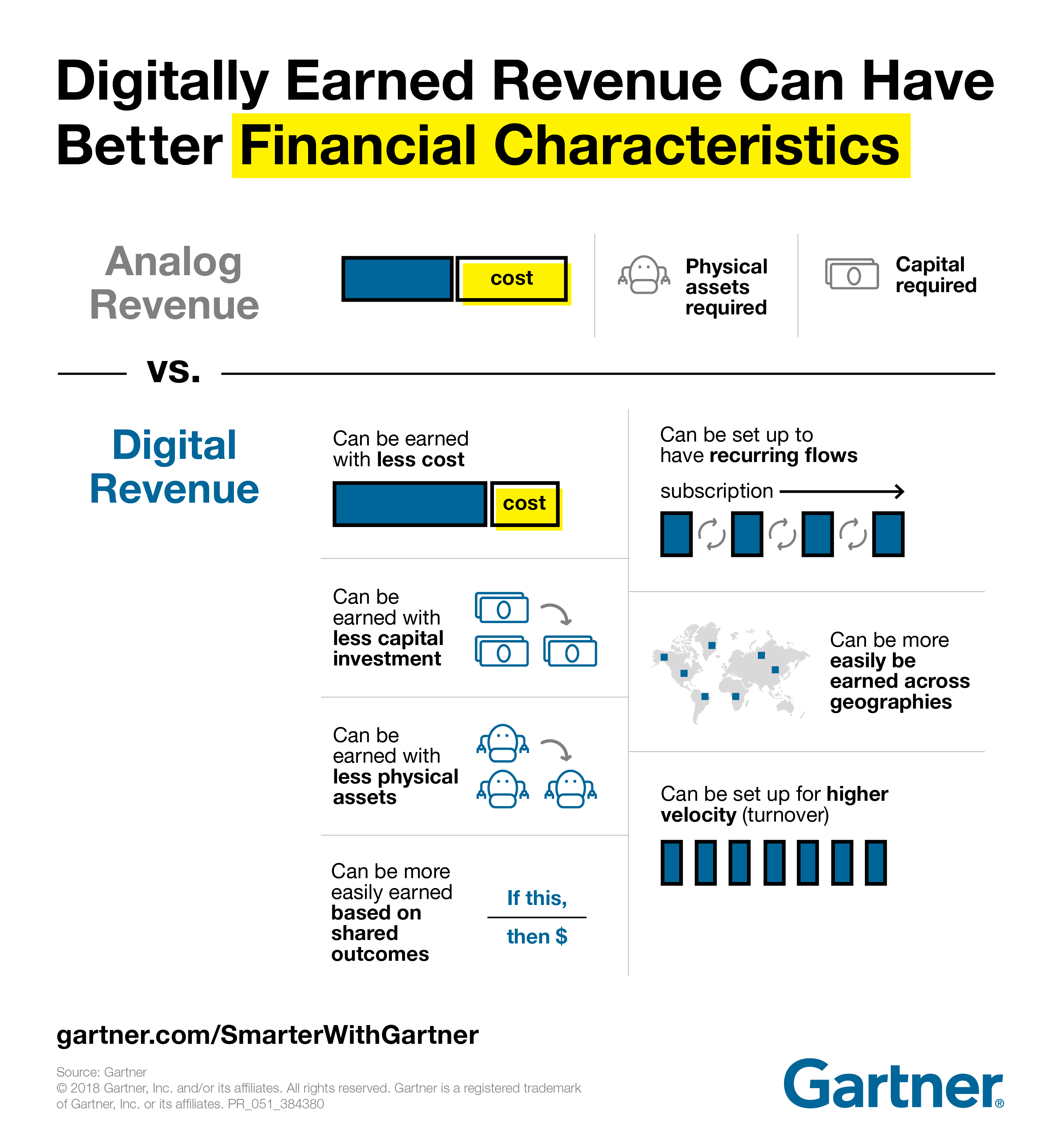 Build or Expand Digital Revenue