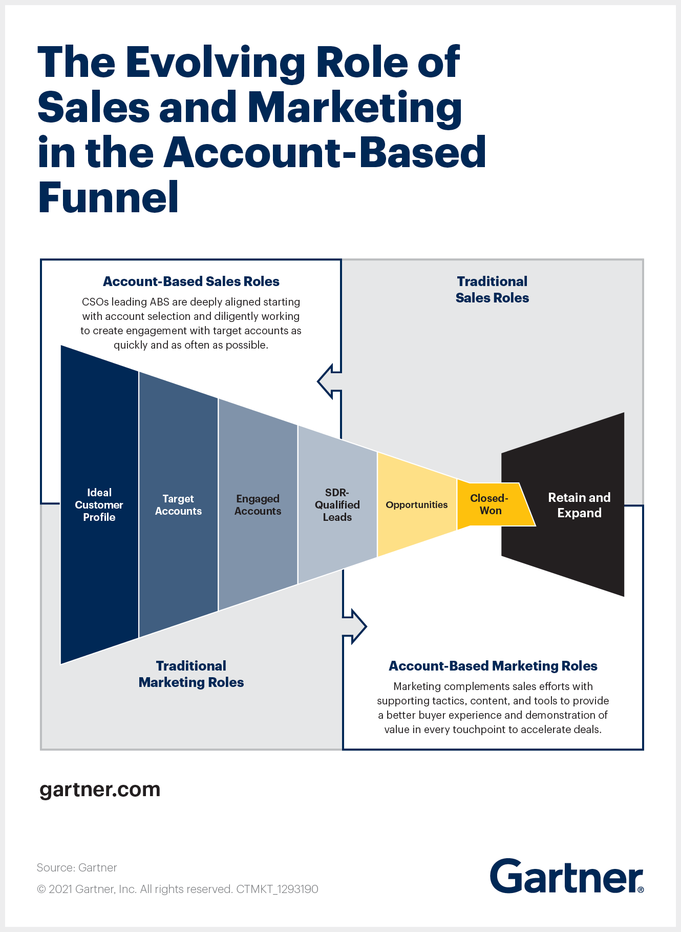 CSOs Need a Sales-Led Account-Based Strategy to Achieve Their KPIs