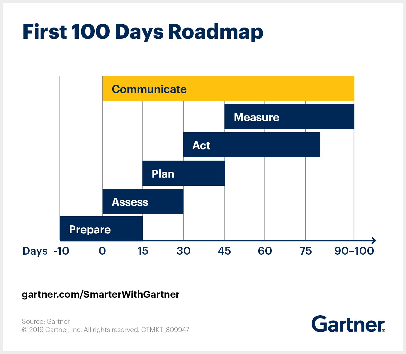 Customer Service Leader's First 100 Days