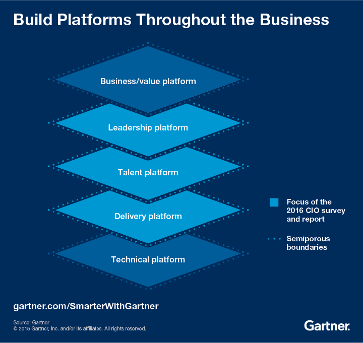 Digital Business Means Platform Business