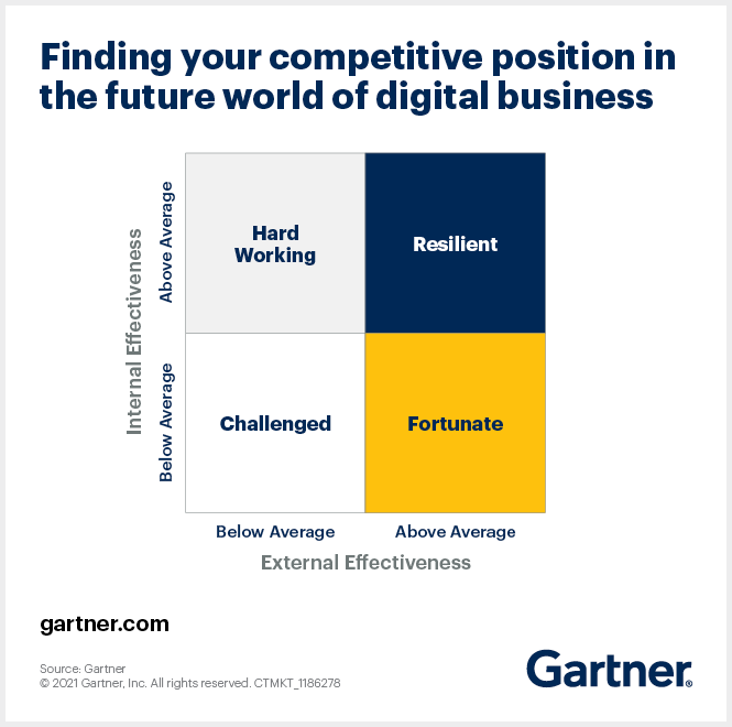 Evaluate Your Competitive Position in the Future World of Digital Business
