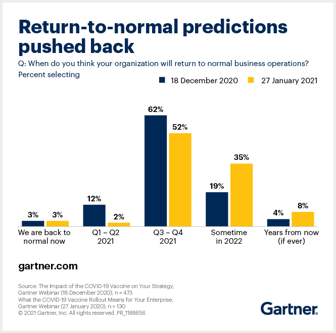 Executive Split Over Timeline of Return to Normal Amid COVID-19 Vaccine ...