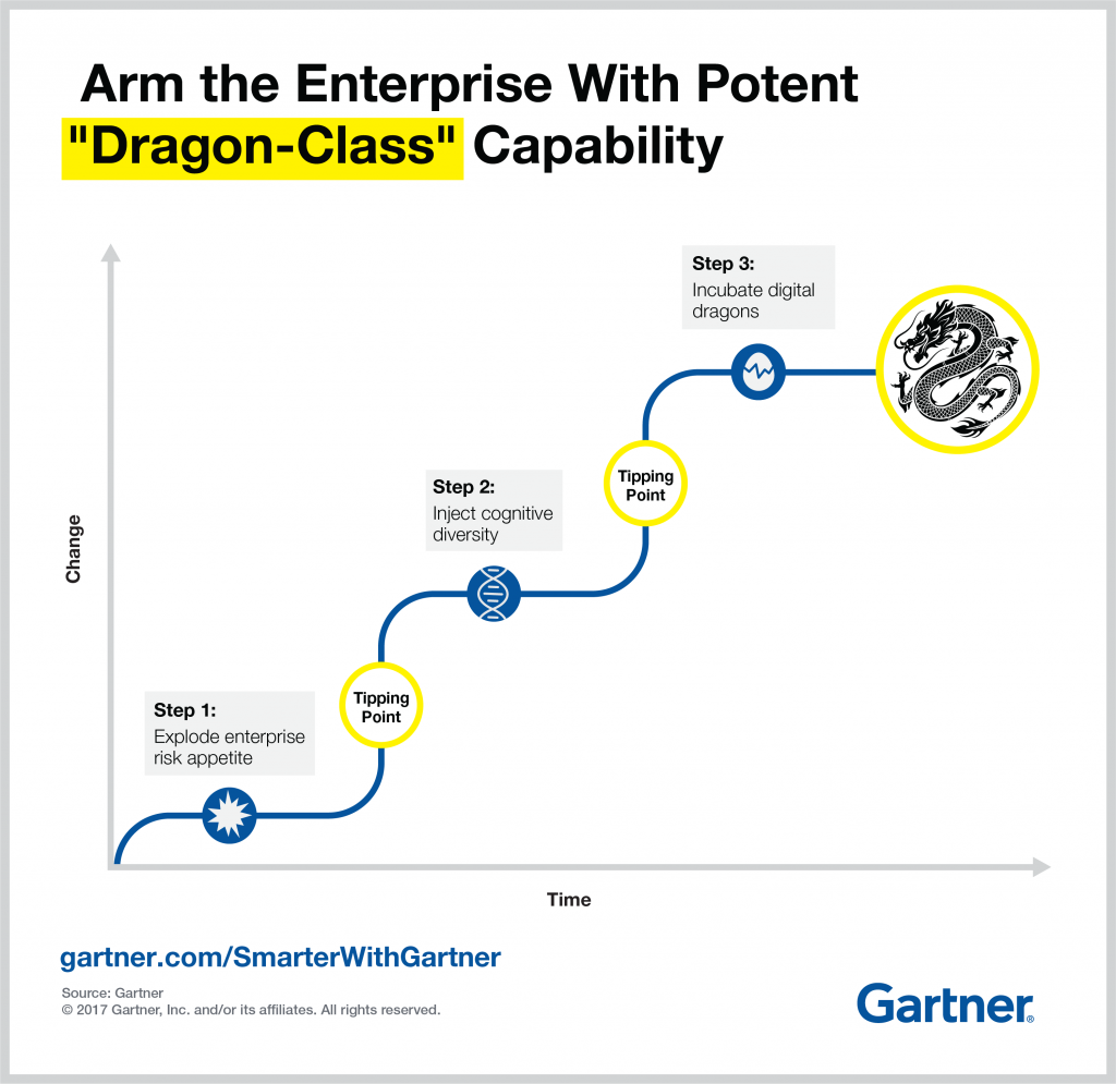 How To Become A Digital Dragon