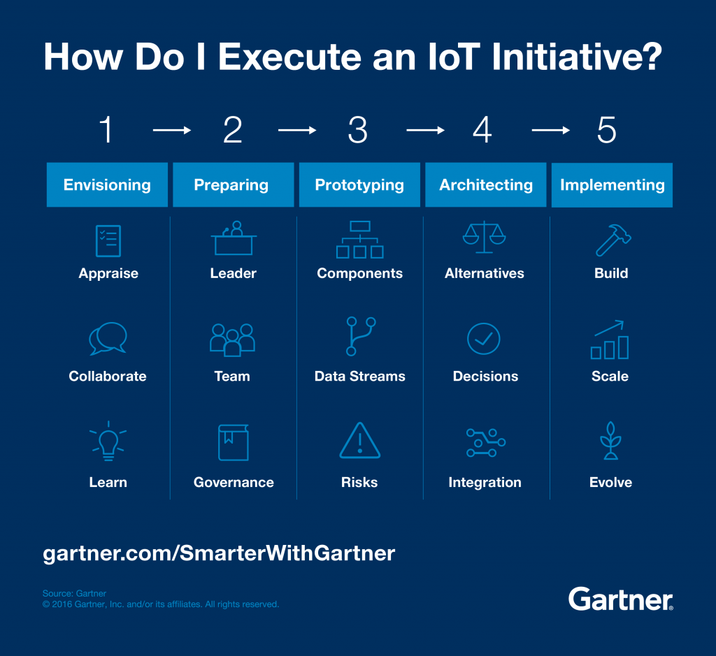 How To Deliver A Successful IoT Initiative