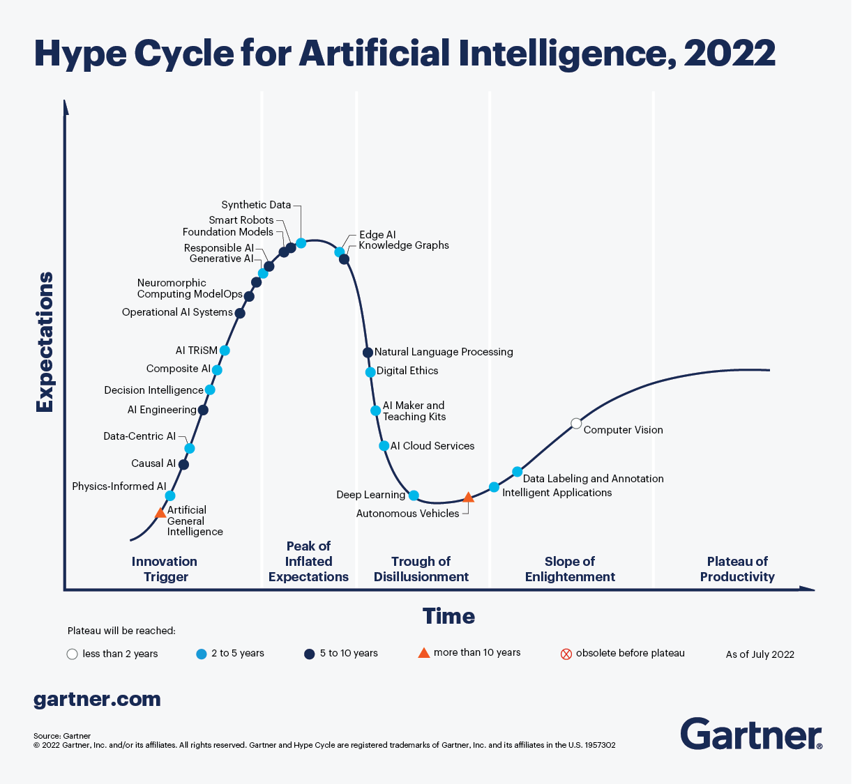What s New In Artificial Intelligence From The 2022 Gartner Hype Cycle What s New In Artificial Intelligence From The 2022 Gartner Hype Cycle