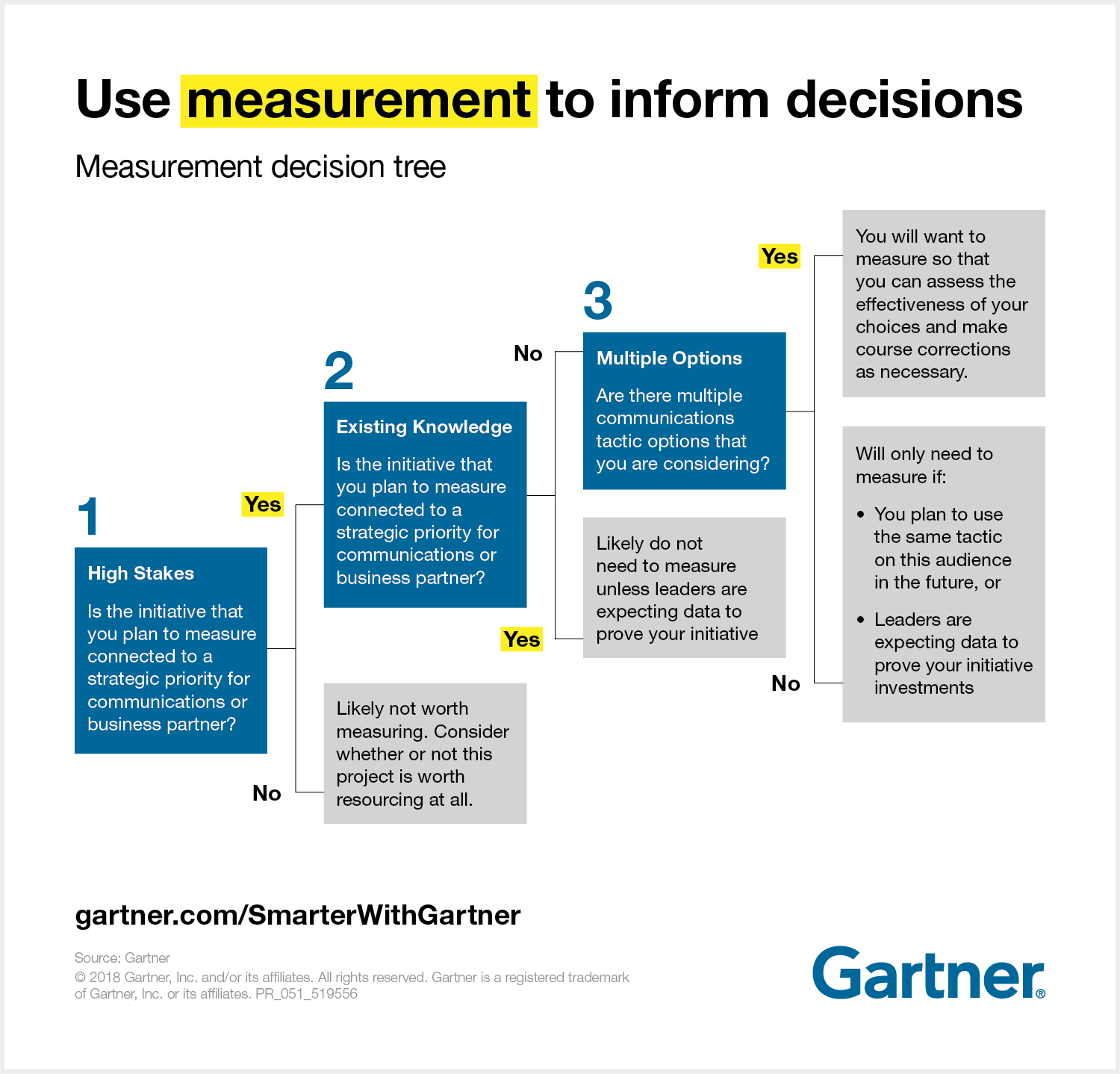 Measure Value Corporate Communications Activities