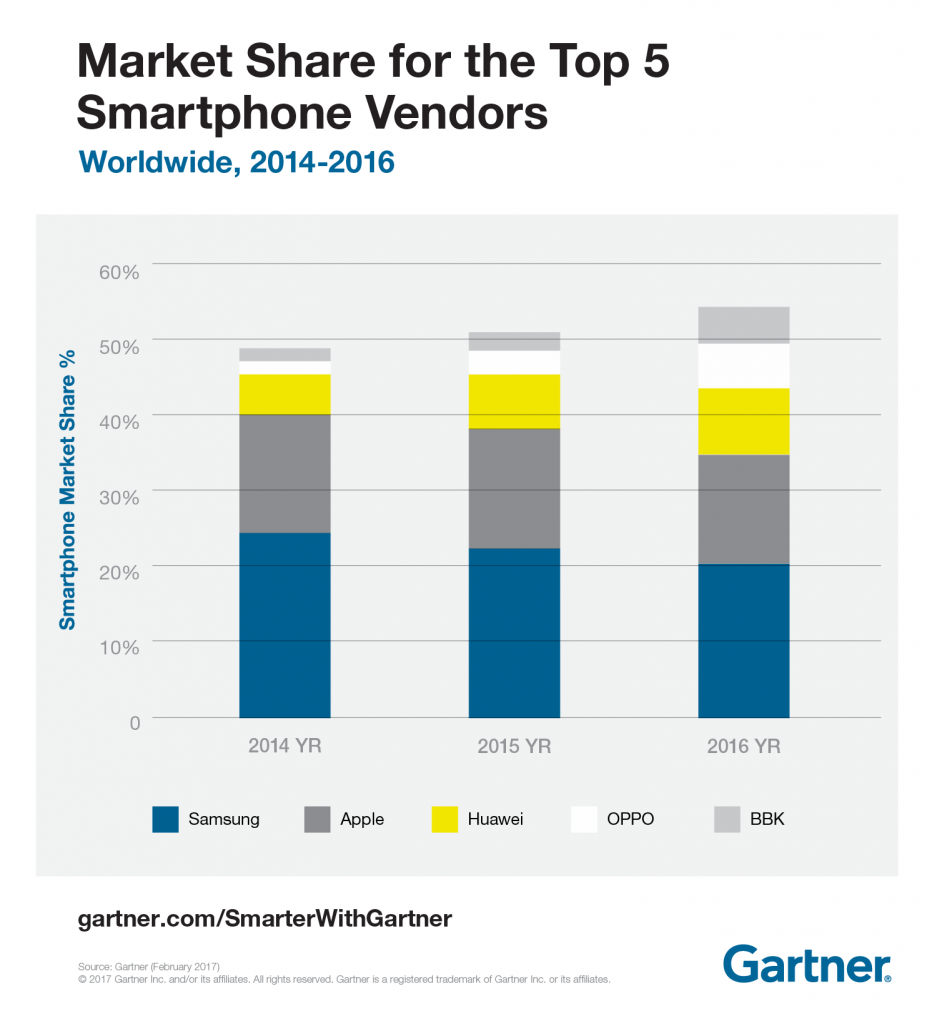 Smartphone Vendors Look To Ai To Differentiate Their Offerings
