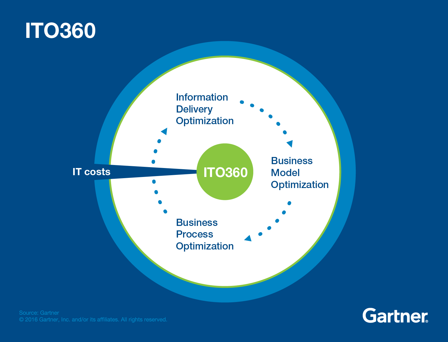 The 360 Degree Approach To It Cost And Value Optimization