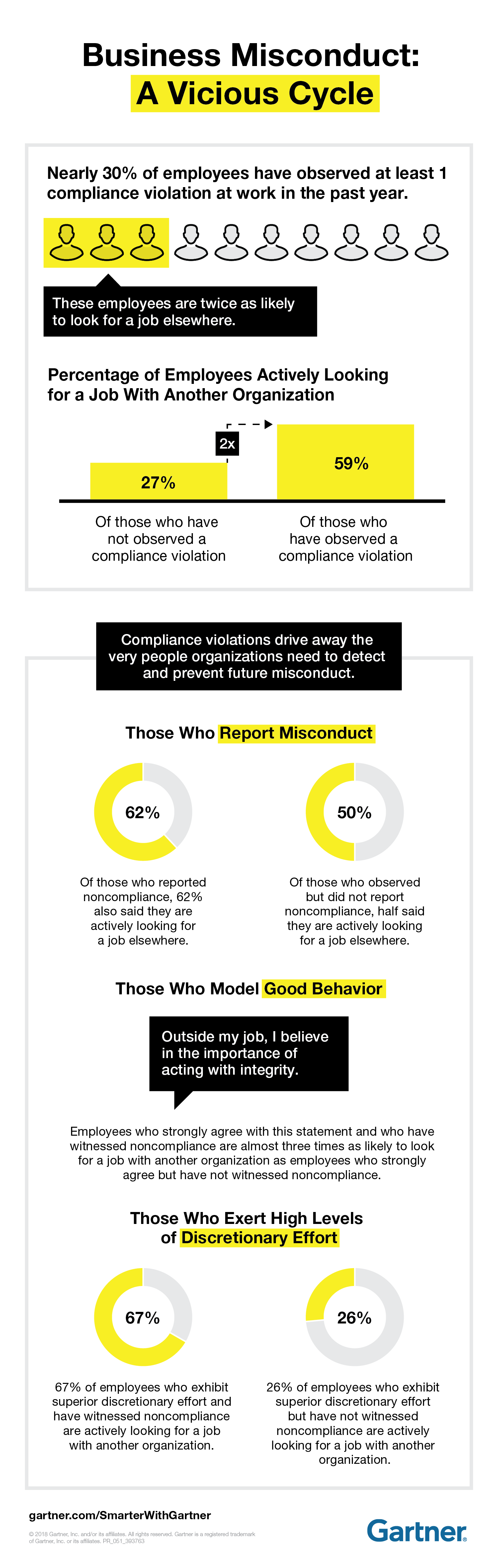 The Vicious Cycle Of Business Misconduct Infographic