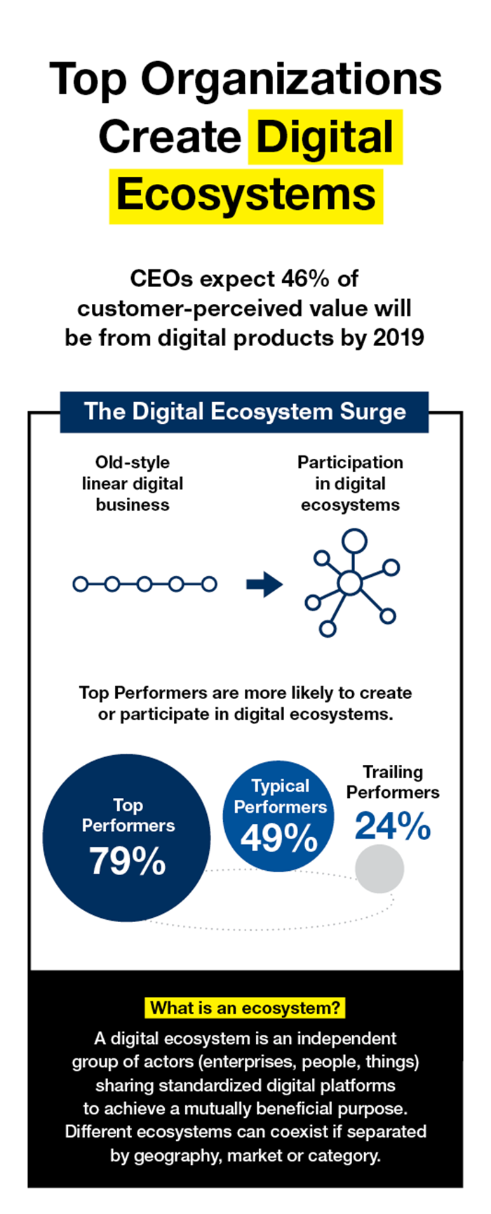 Top Organizations Create Digital Ecosystems Infographic