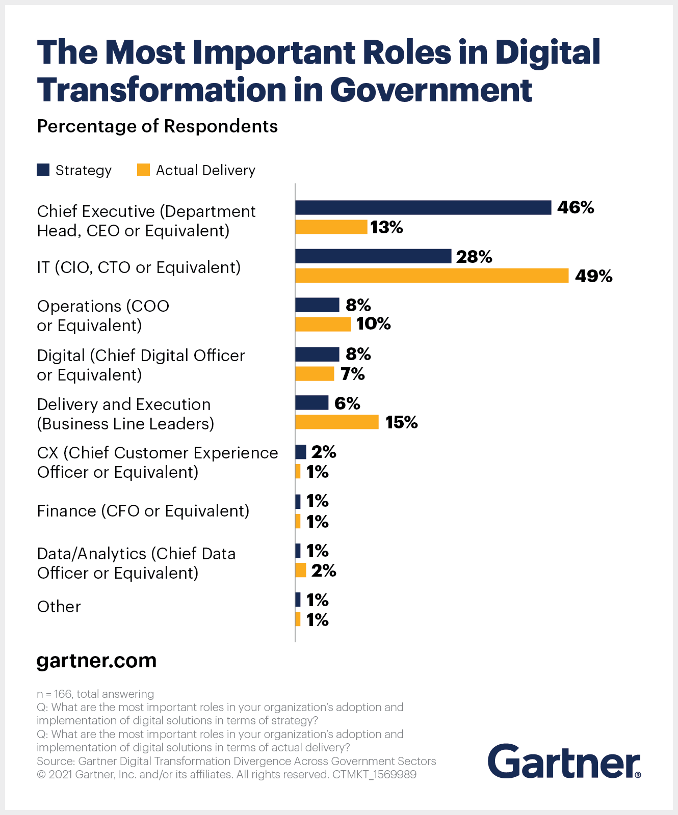 Who Should Take Responsibility for Digital Transformation in Government?