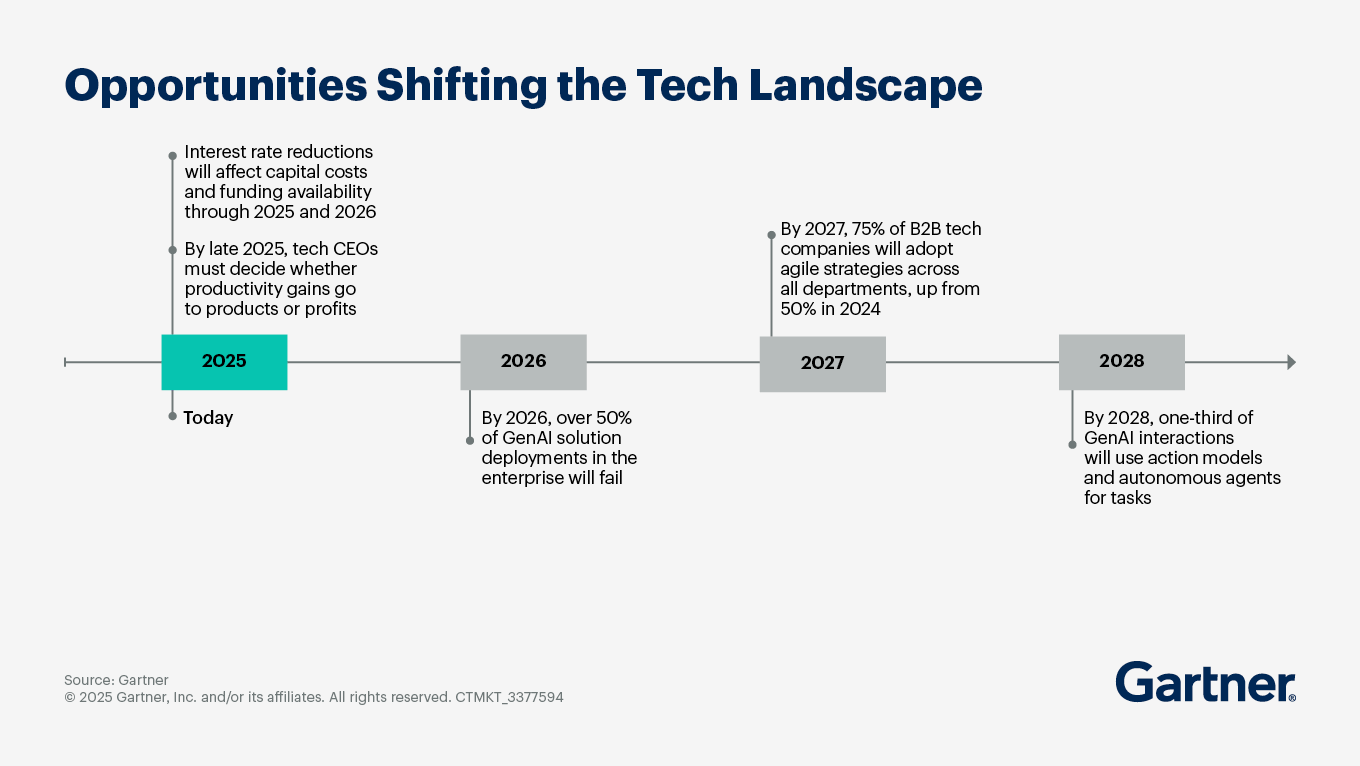 3 Trends Driving Tech CEO Strategy in 2025 | Gartner