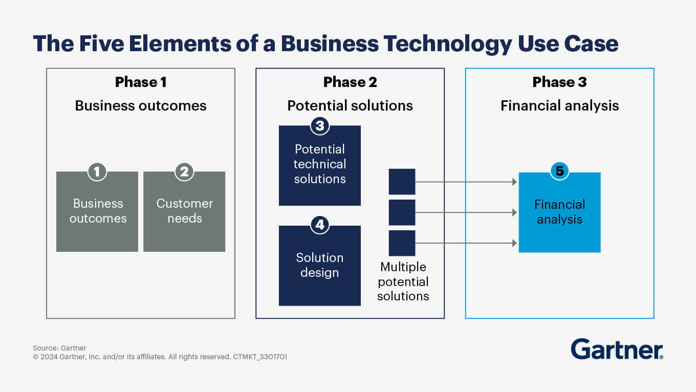 Tech Solutions and Business Technology Use Cases | Gartner