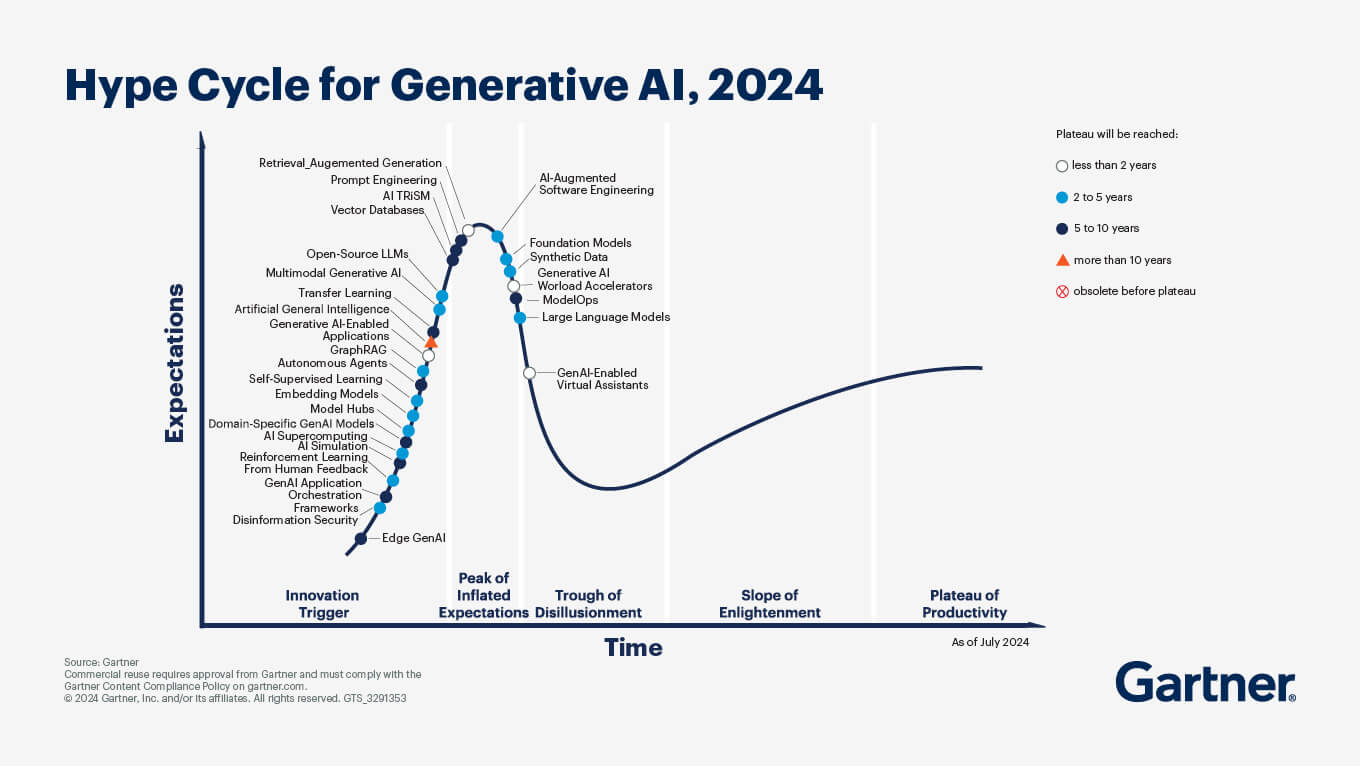 Hype Cycle For Generative AI 2024 Gartner Hype Cycle For Generative AI 2024 Gartner