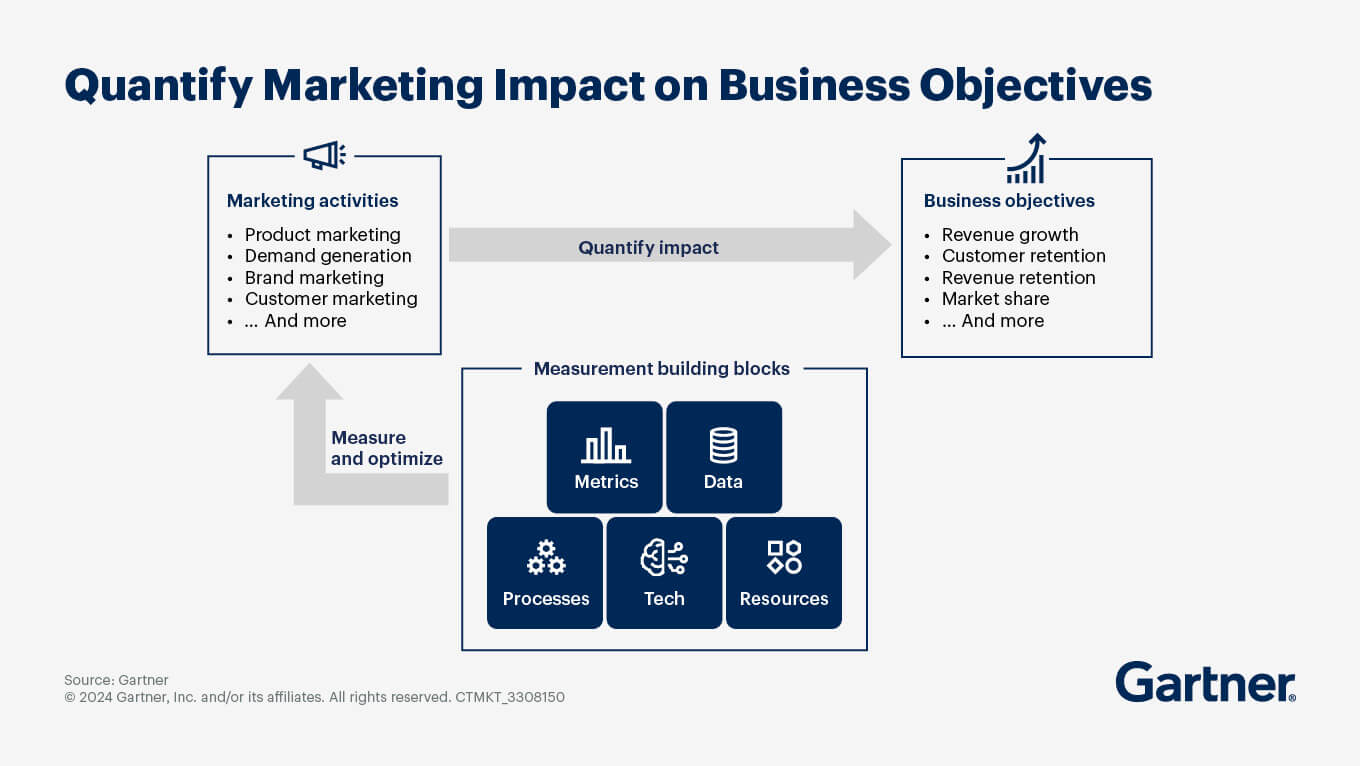 Marketing ROI Metrics to Quantify Impact | Gartner