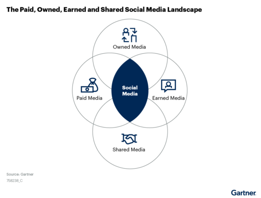 Social Media Marketing Strategy for Paid, Earned, Owned & Shared