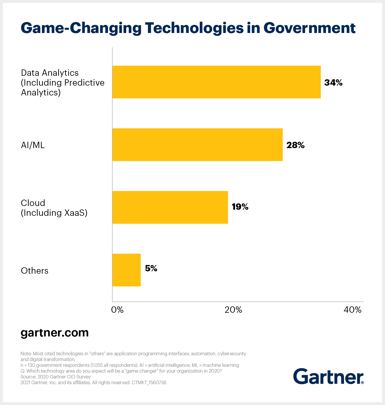 Optimize Your Digital Government Data & Analytics Strategy