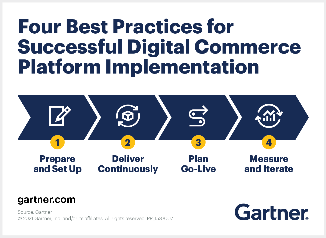 How to Build a Successful Digital Commerce Platform