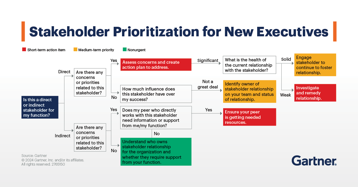 Who to Meet First, Why and How: New Executives Checklist | Gartner