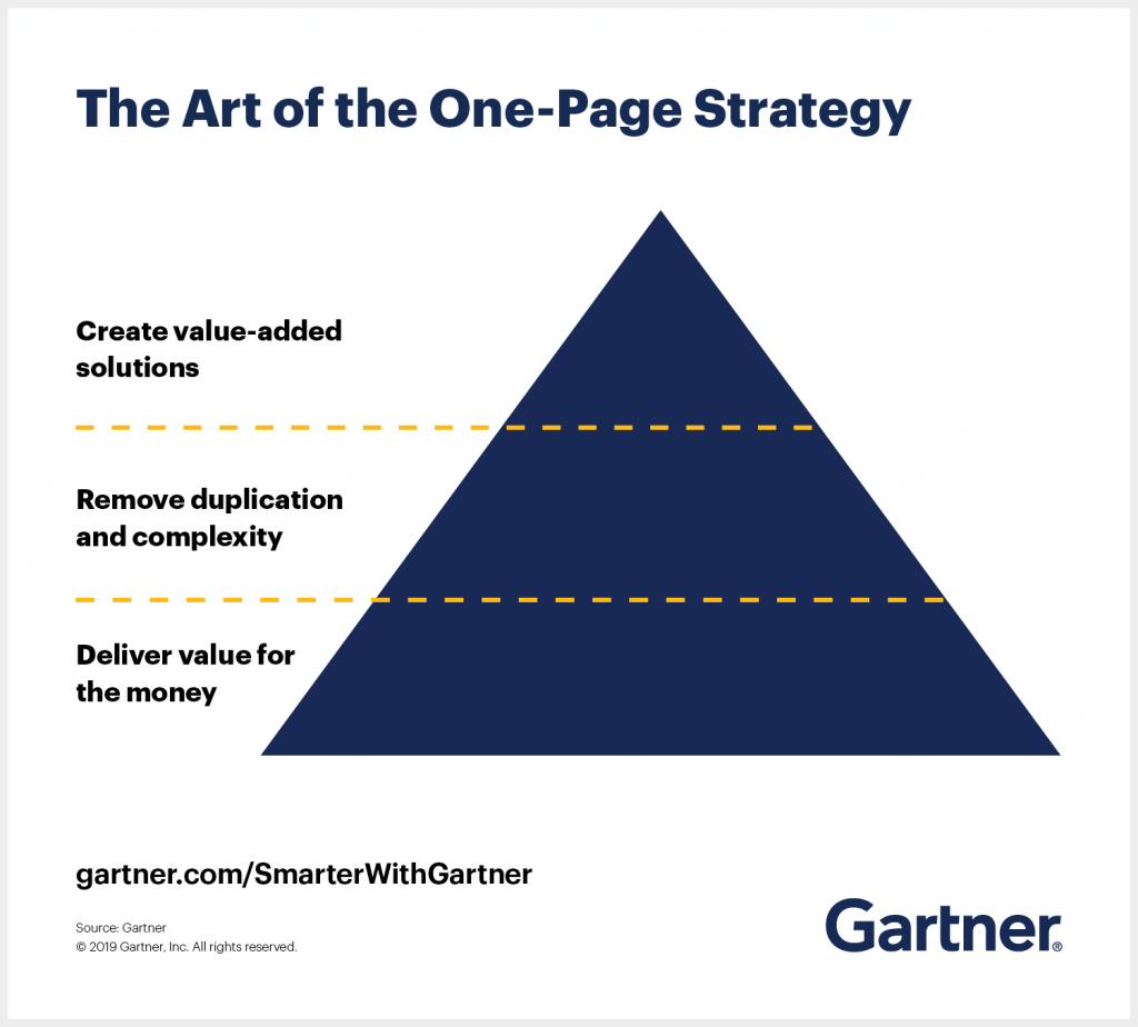 IT Strategy on One Page