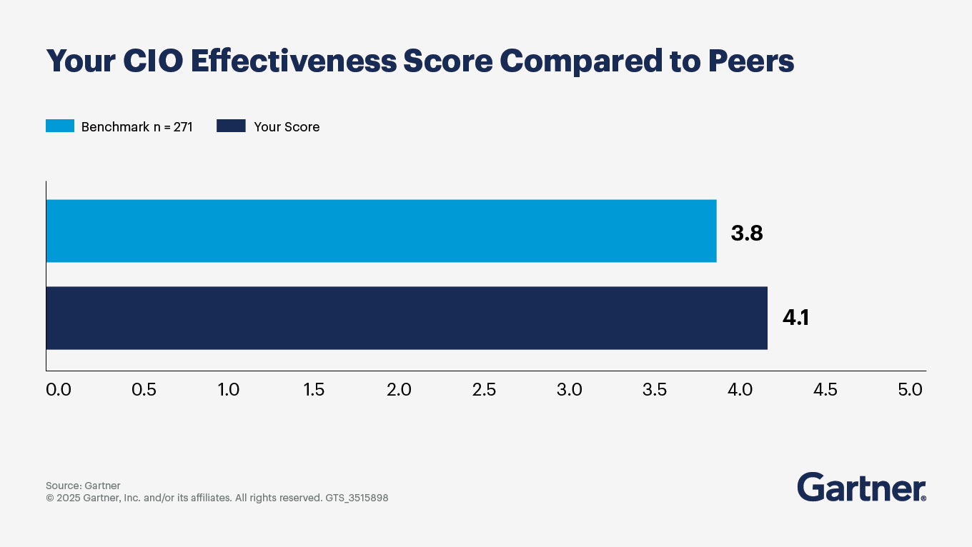 CIO Effectiveness Diagnostic for Midsize Enterprises | Gartner