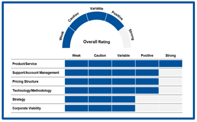 Harness the Power of Gartner Insights