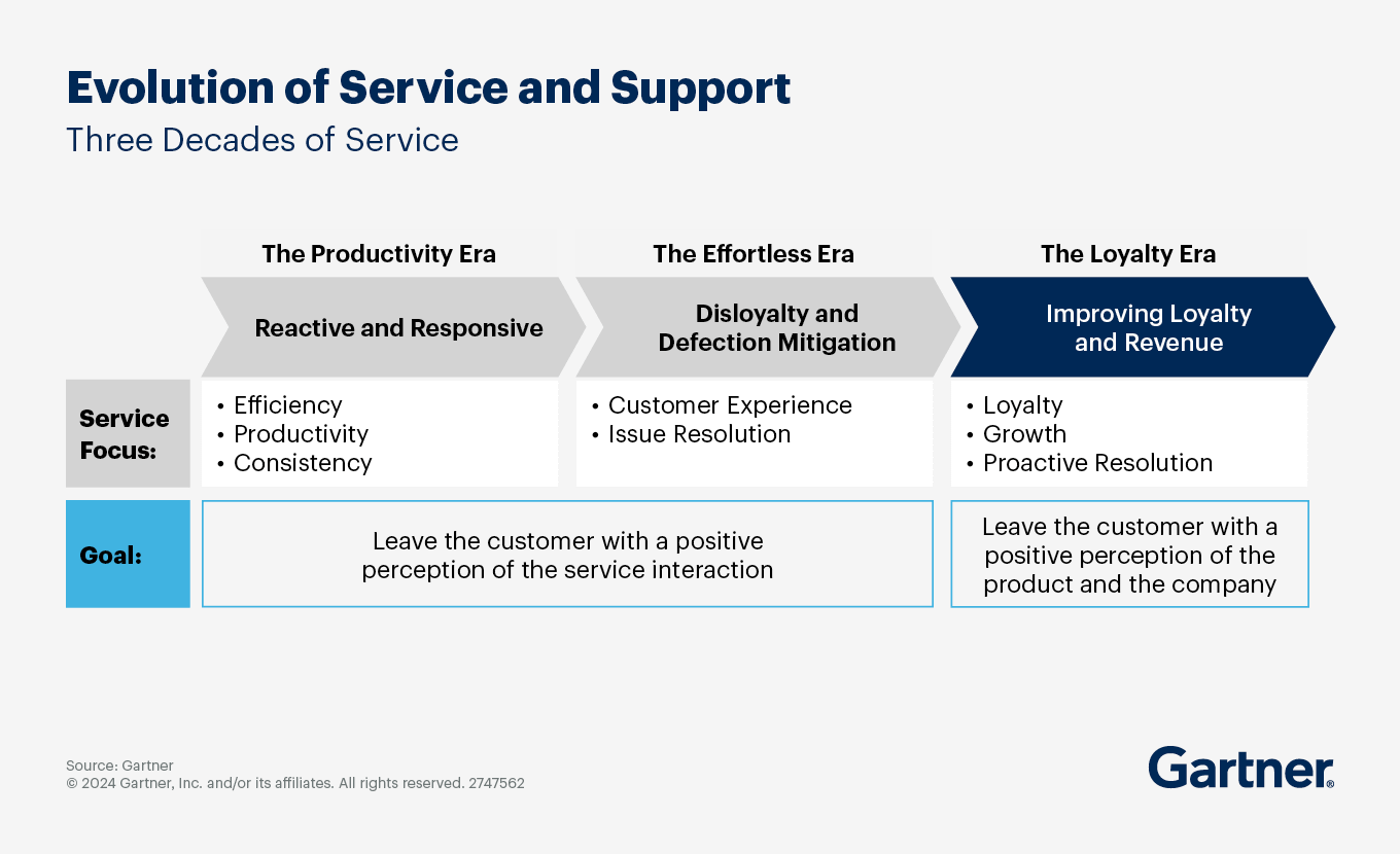 Customer Service Experience: CX Improvement Guide | Gartner