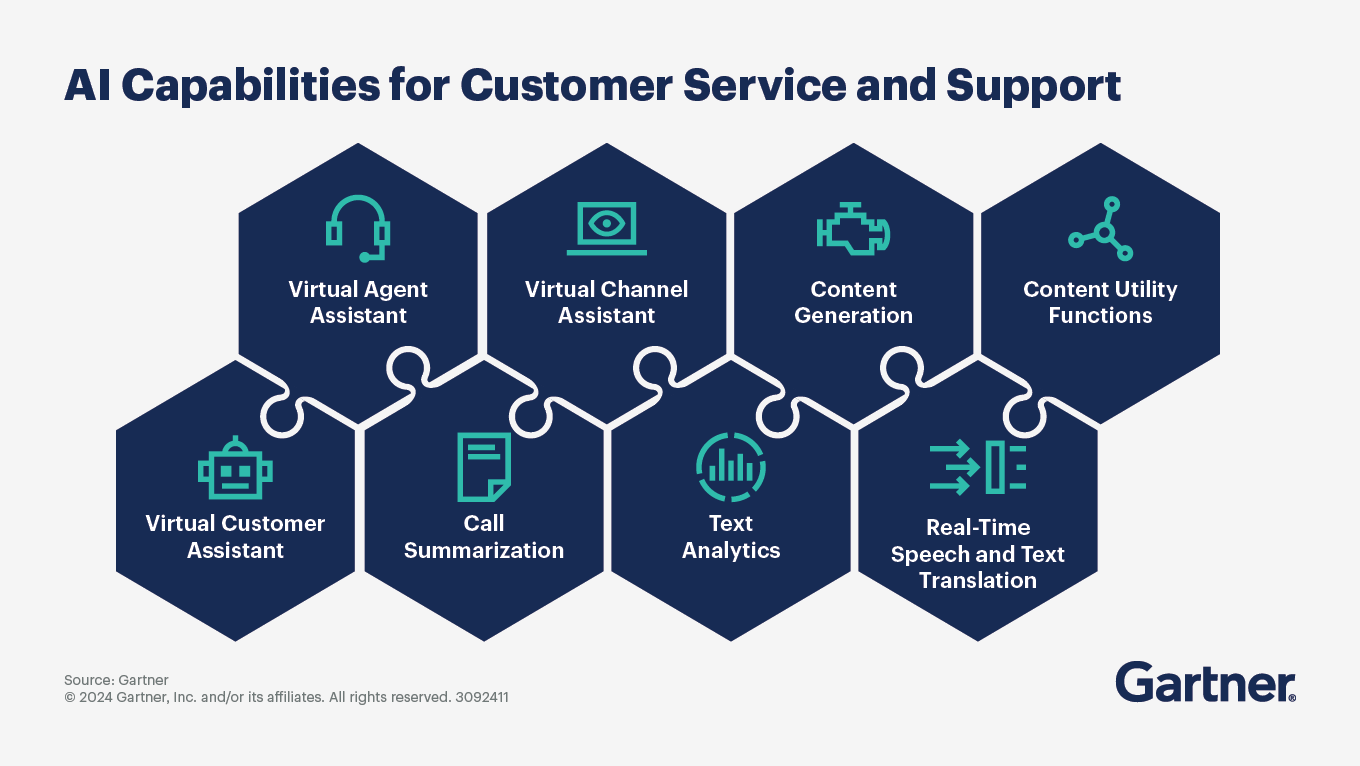 Gartner Customer Service & Support Insights