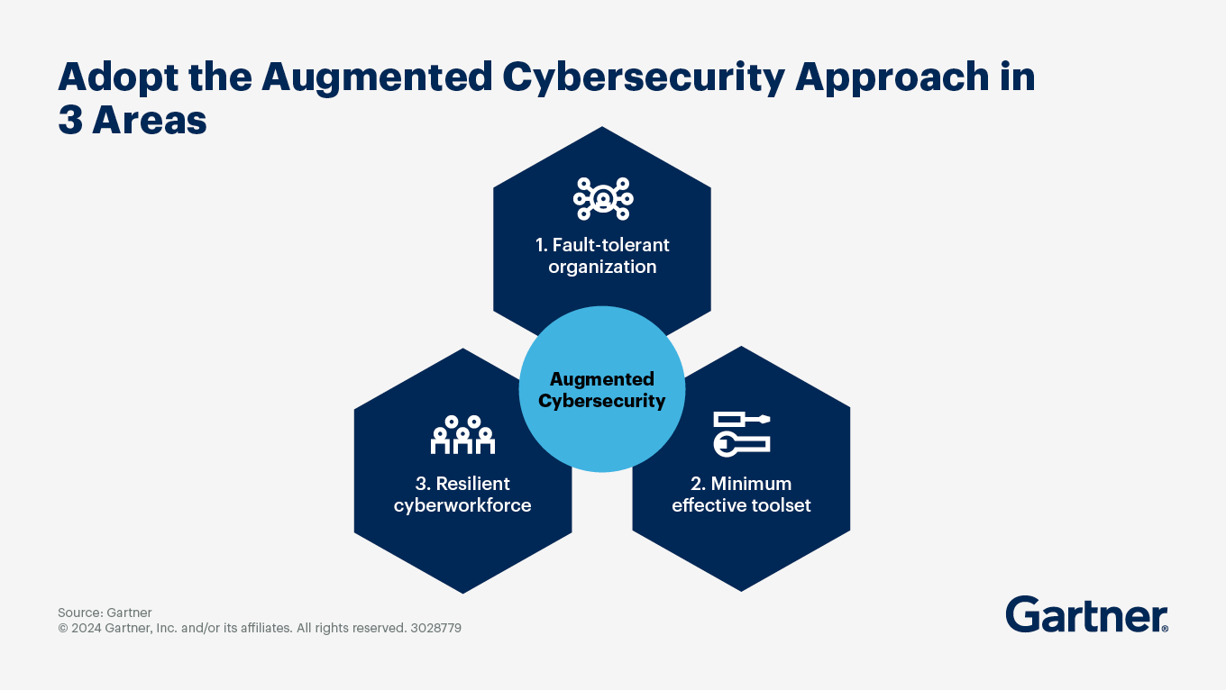 Cybersecurity Strategy: An Ultimate Guide for CISOs | Gartner