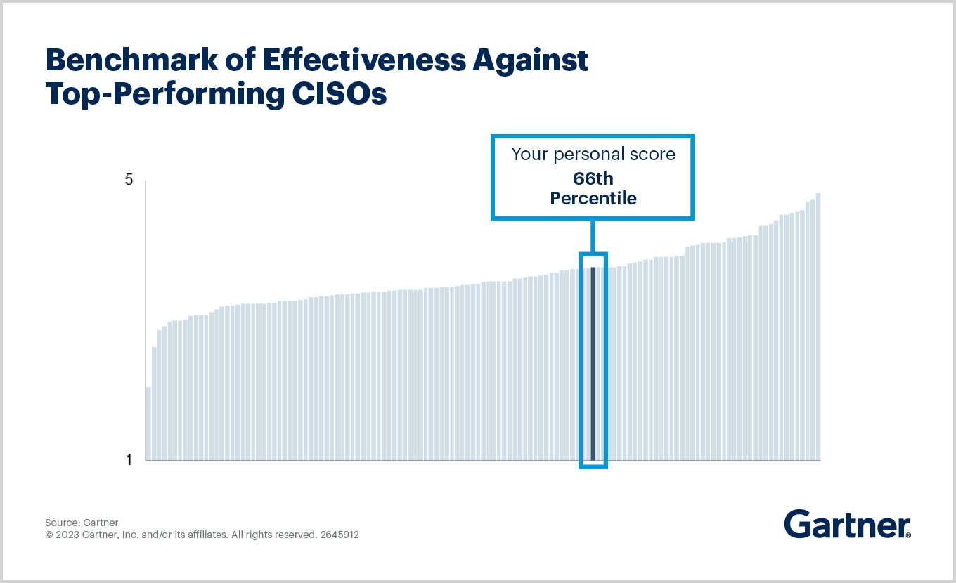 Become a More Effective Cybersecurity Leader | Gartner