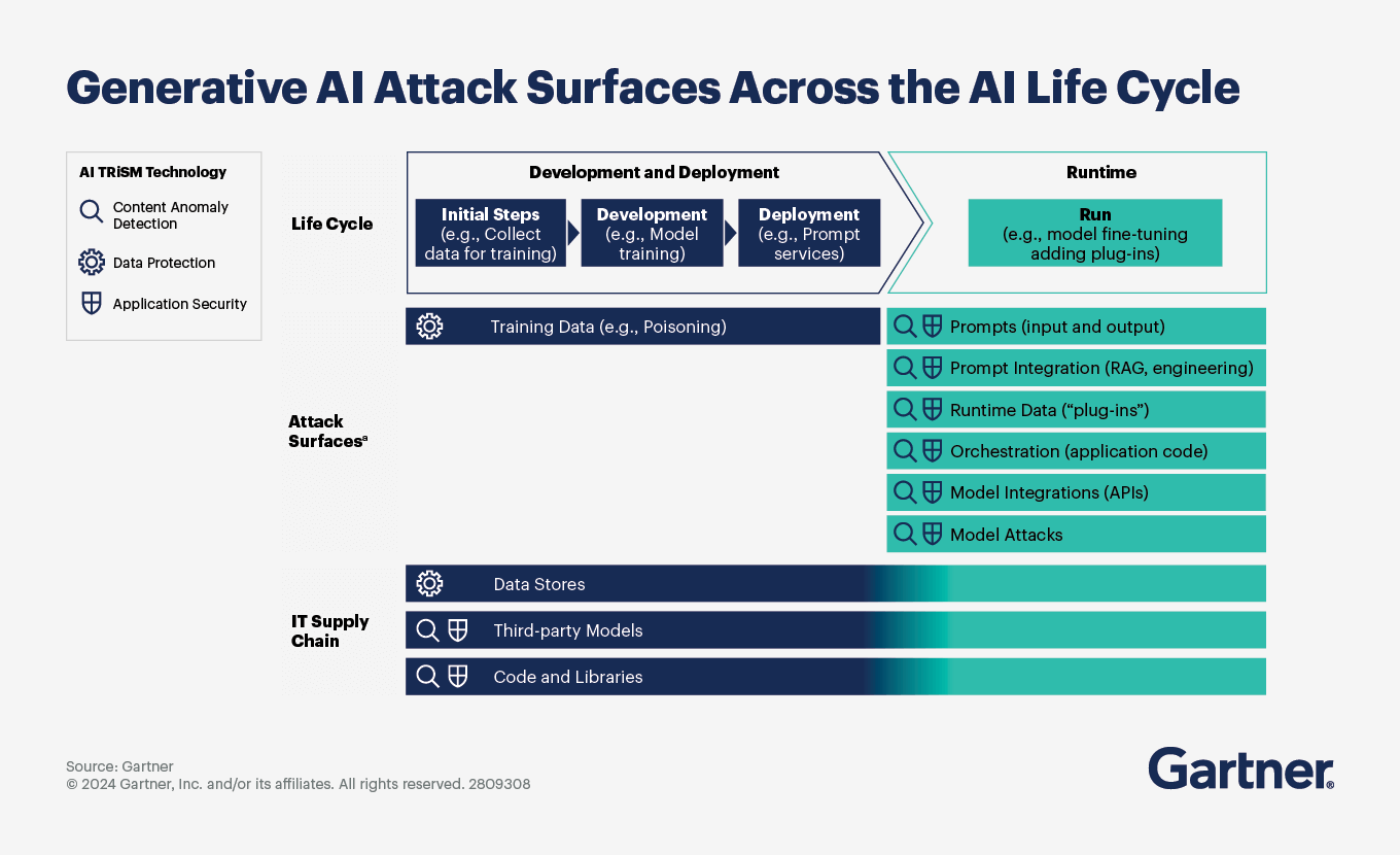 Cybersecurity and AI: A New Era of Cybersecurity | Gartner