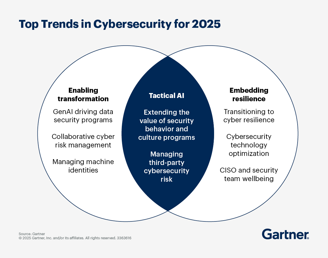 Gartner for Cybersecurity Leaders