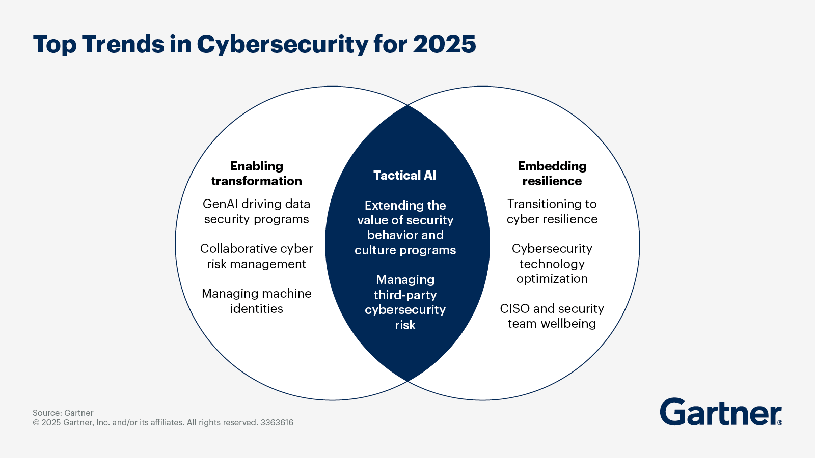 Gartner for Cybersecurity Leaders