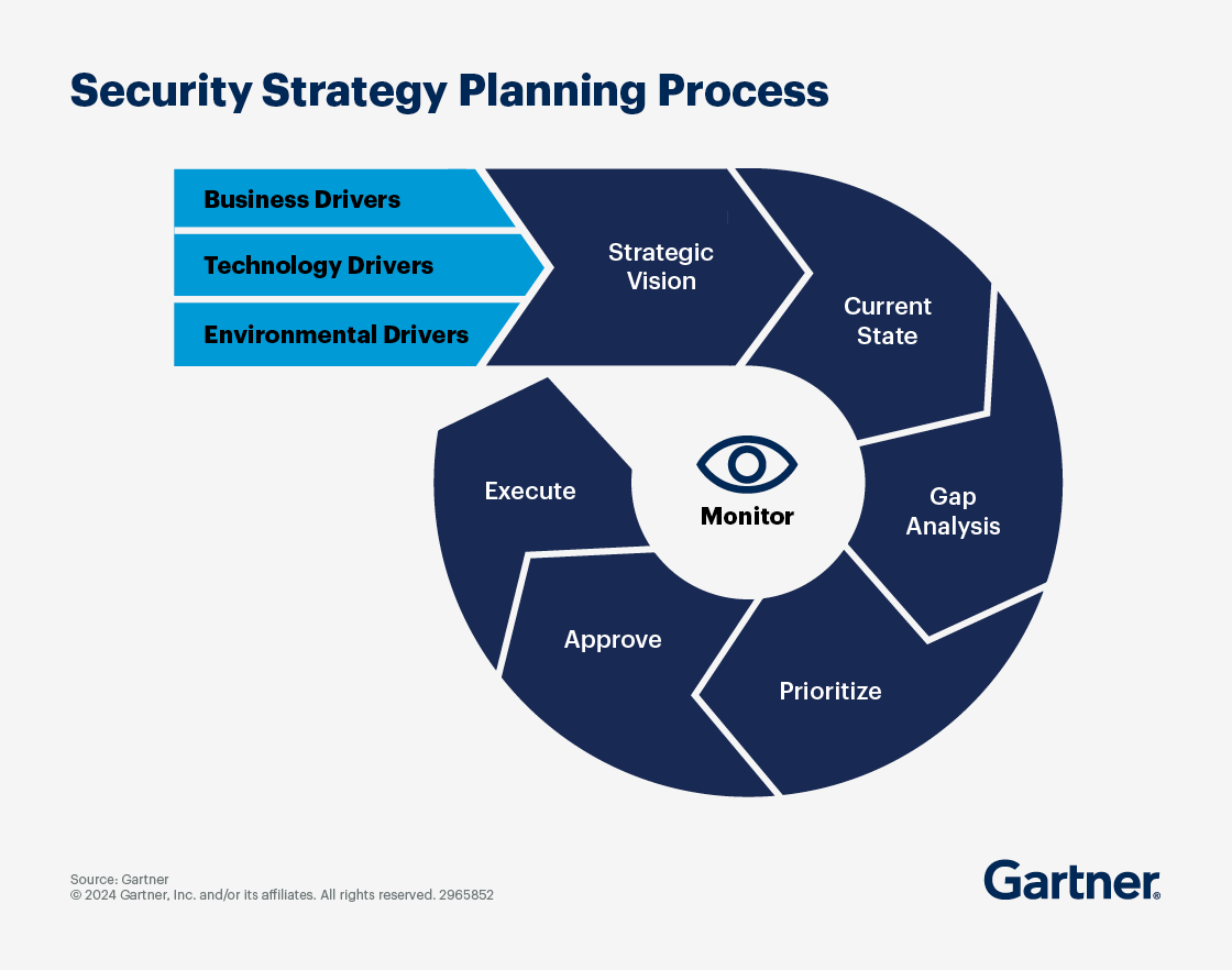 Gartner for Cybersecurity Leaders | Gartner