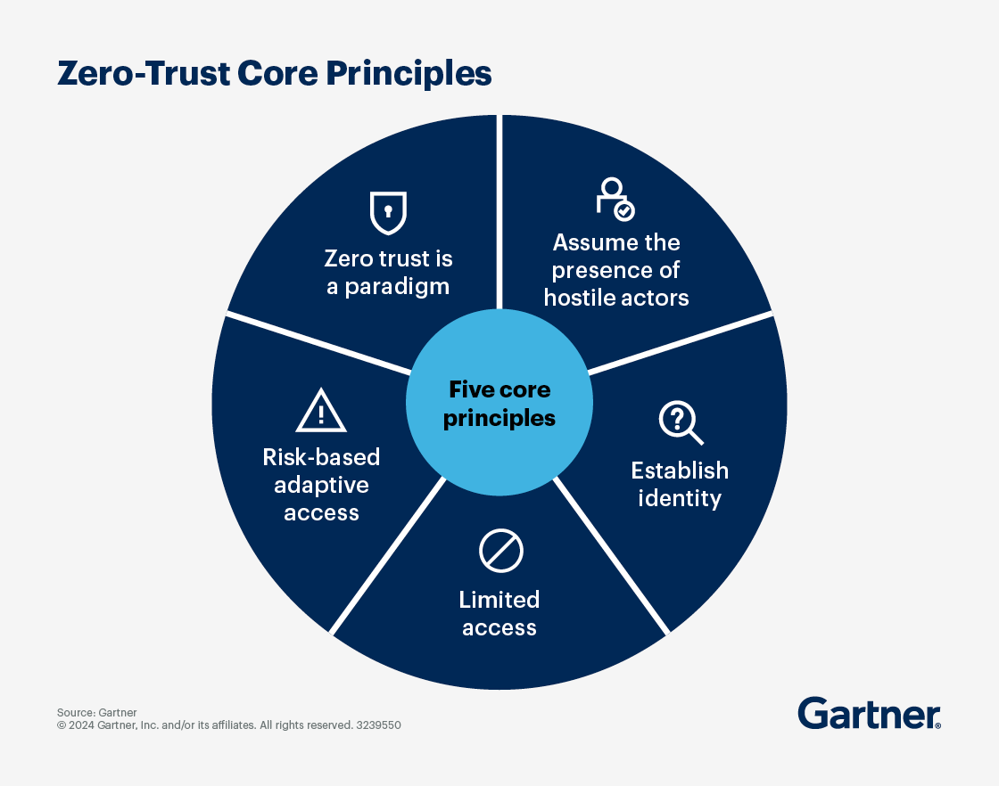 Gartner for Cybersecurity Leaders | Gartner