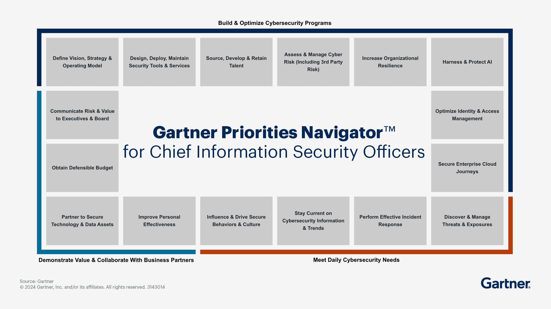Gartner for CISOs: Advice, Insights and Tools for Cybersecurity Leaders