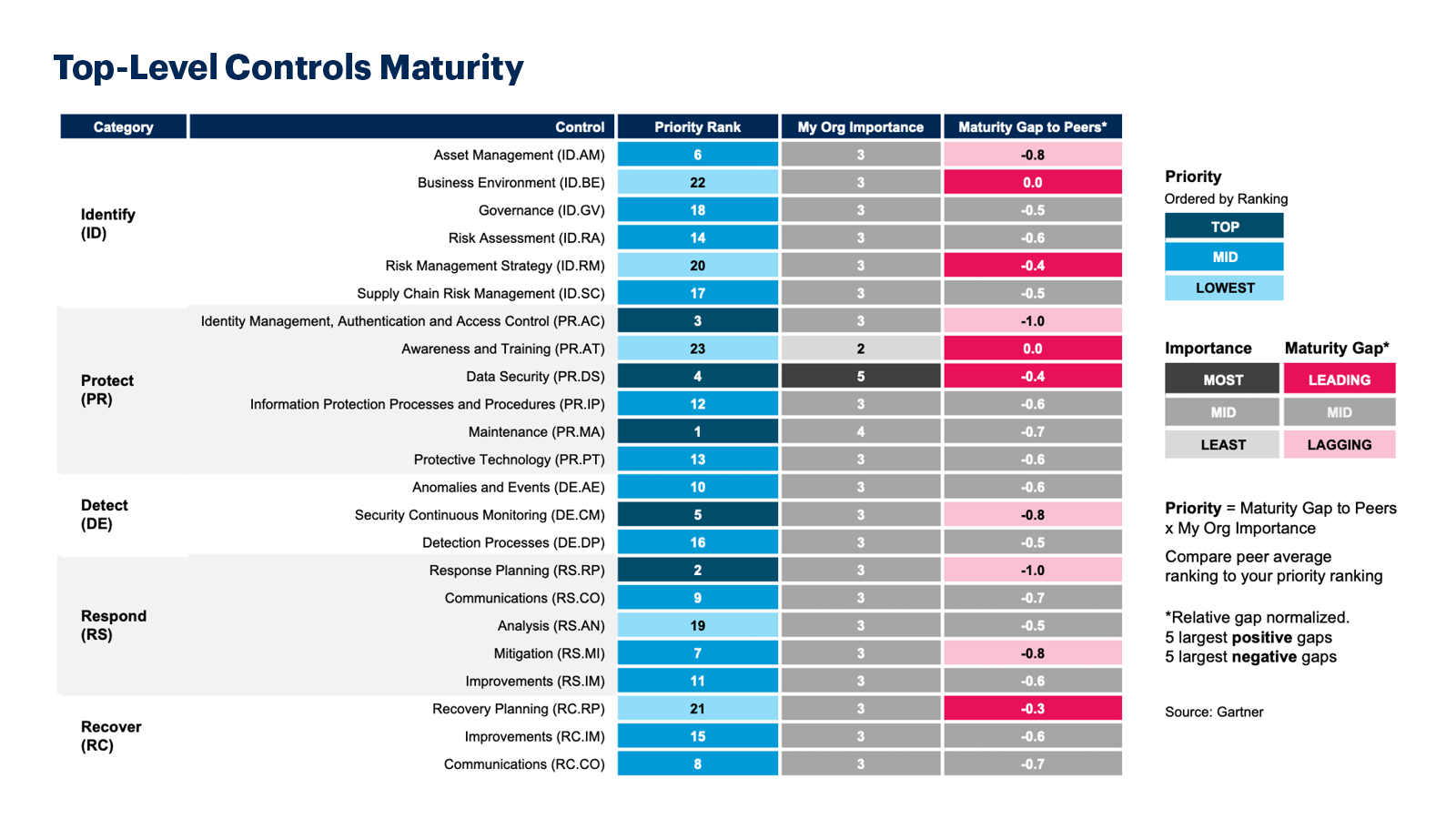Gartner Security Maturity Road Map Gartner Security Maturity Road Map