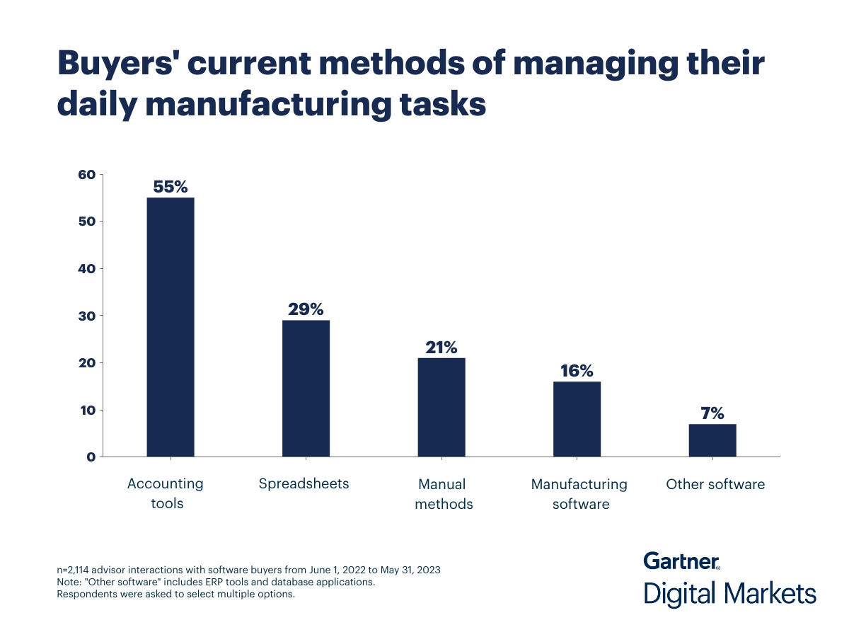 Buyer Insights for Manufacturing Software | Gartner