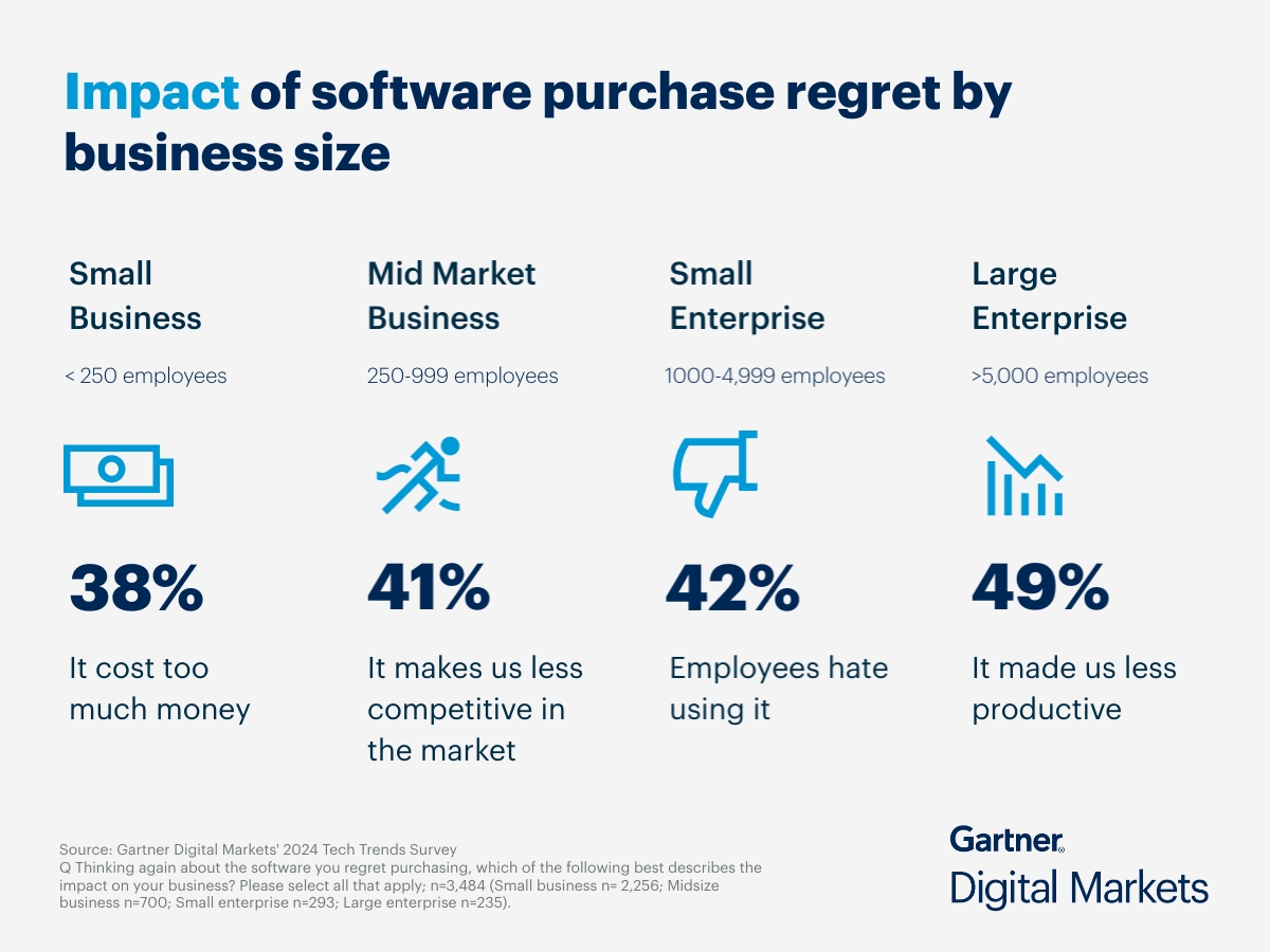 2024 Tech Trends: How Business Size Will Shape Software Spend | Gartner