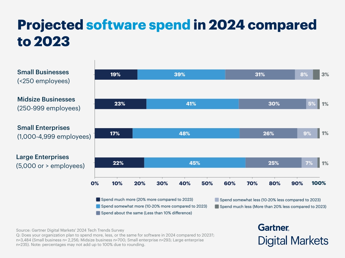 2024 Tech Trends: How Business Size Will Shape Software Spend | Gartner