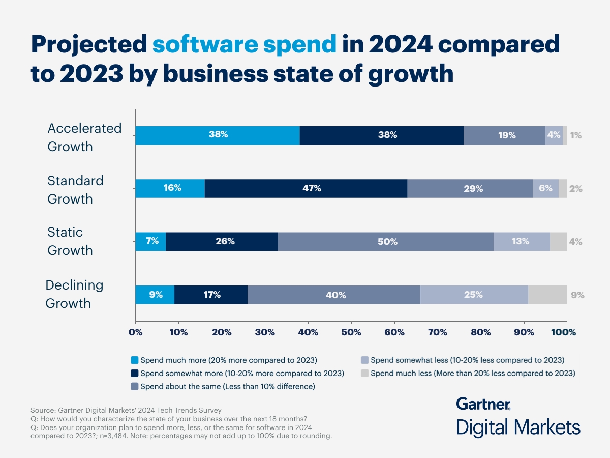 How Fast-Growing Businesses Will Buy More Software (and Regret It Later ...