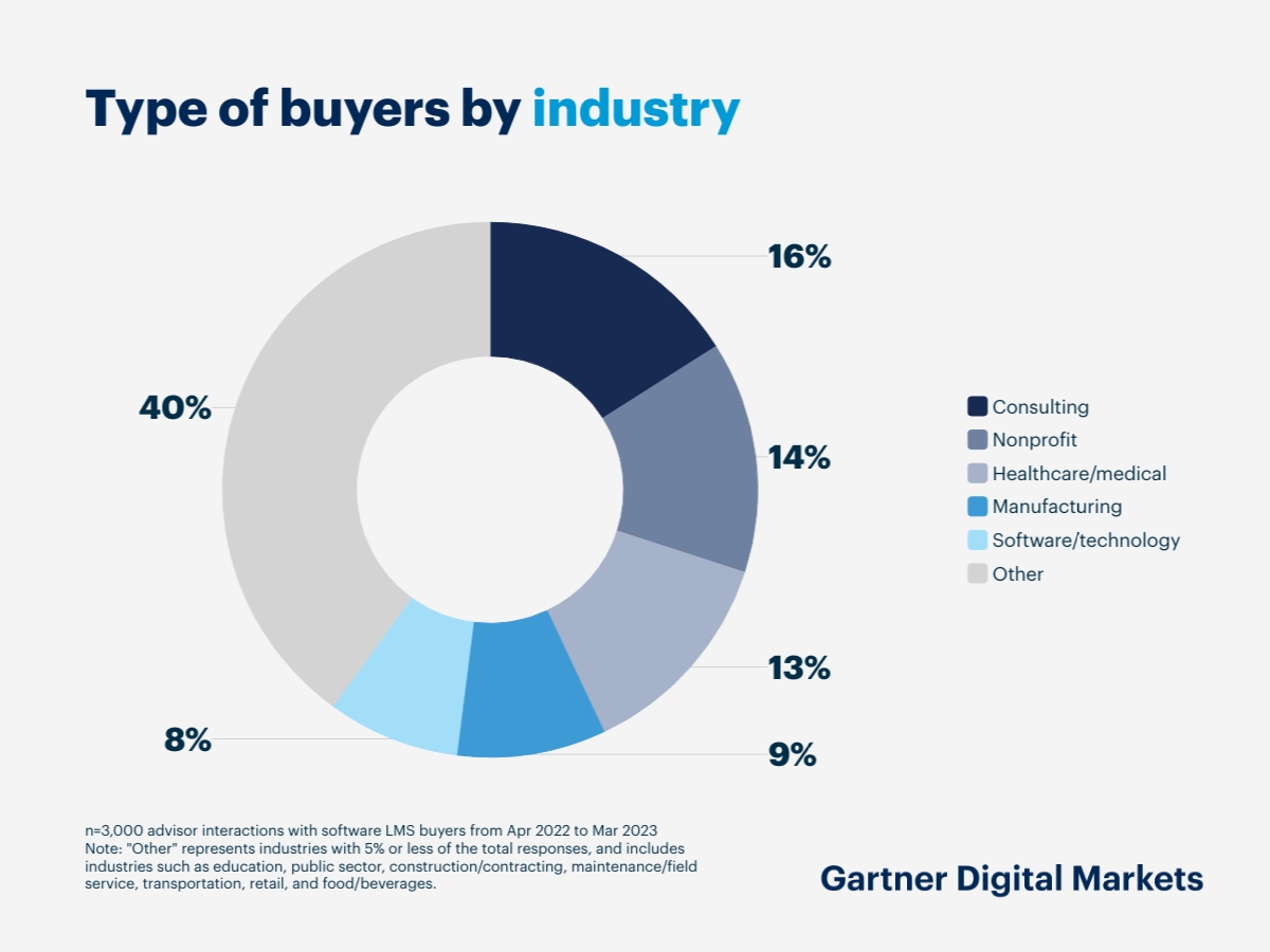 How to Stand Out in Your Category: Buyer Insights for Learning Management Software