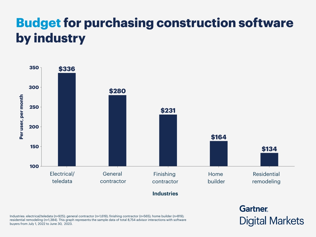 Buyer Insights for Construction Software | Gartner